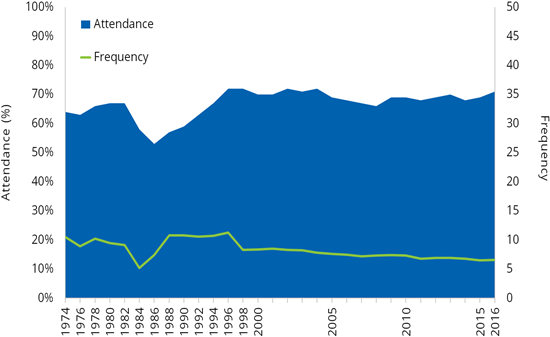 Attendance Patterns Audiences Cinema Fact Finders Screen Australia