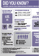 Infographics - Fact Finders - Screen Australia