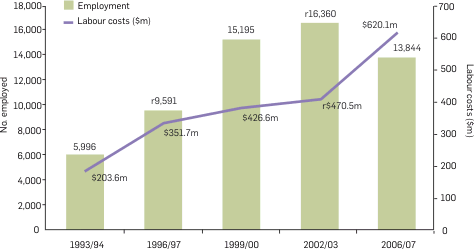 People employed - Historical Data - Production businesses - People and ...
